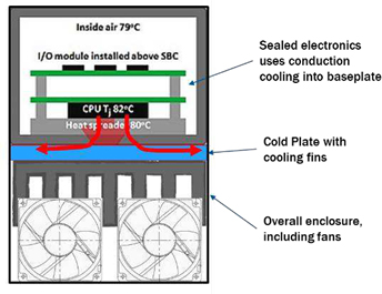 Cooling of Rugged Electronics and Cooling Techniques - Galleon