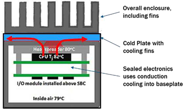 Cooling of Rugged Electronics and Cooling Techniques - Galleon